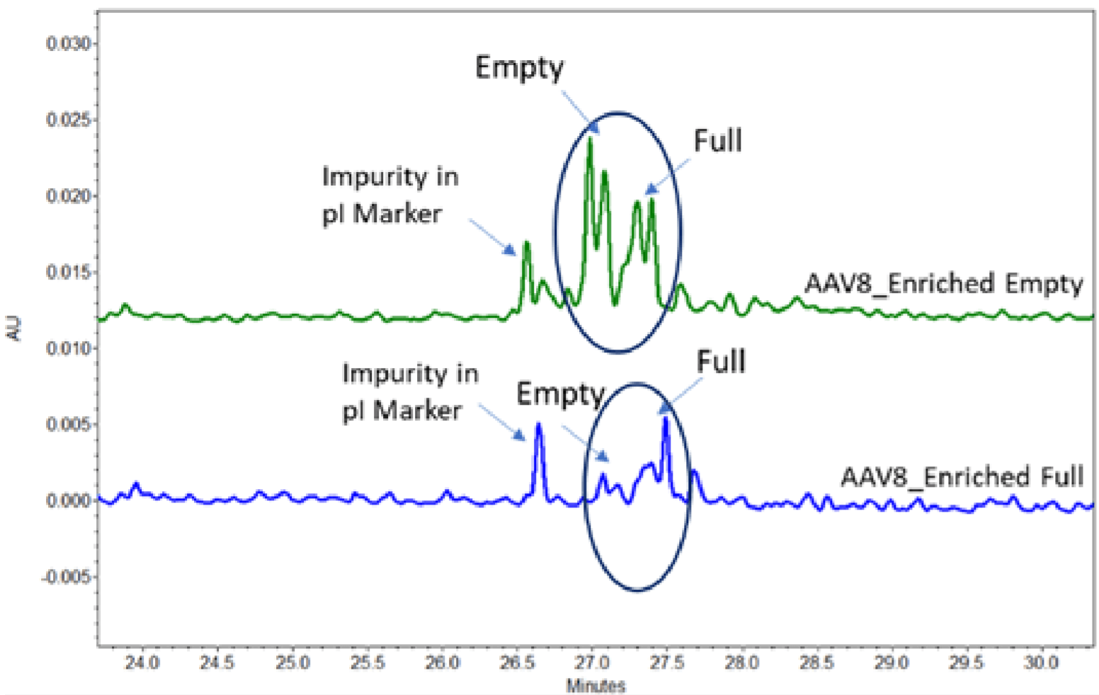 Determination of Full, Partial and Empty Capsid Ratios for Adeno ...